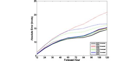improving hurricane intensity forecasts nolan research group
