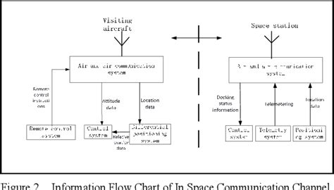 Figure 2 From Visiting Spacecraft Rendezvous And Docking Information Management Technology And