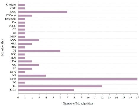 The Application Of Wearable Sensors And Machine Learning Algorithms In Rehabilitation Training