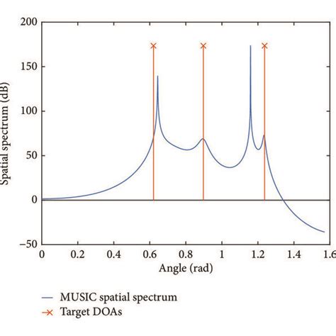 The Music Algorithm To Estimate Doa Rank 1 Download Scientific