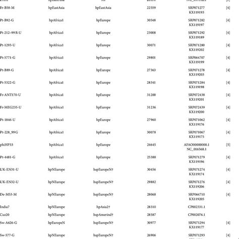 Phage Genomes Used In The Recombination Analysis Download Scientific