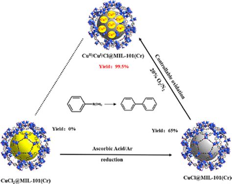 Construction Of Cuii Defects On Cucl Nanoparticles In Metalorganic