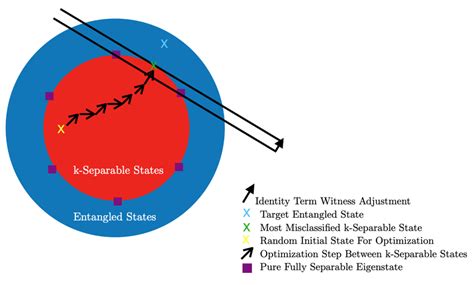 Conceptual Geometry Of Of Feature Space Including K Separable States Download Scientific