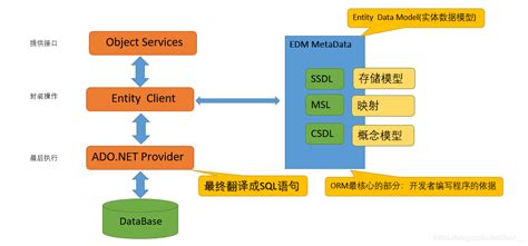 初识entity Framework框架entityframework Csdn博客