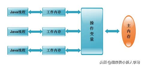 Java並發編程JMM Java內存模型以及與volatile關鍵字詳解 每日頭條 Java並發編程JMM Java內存模型以及與volatile關鍵字詳解 每日頭條