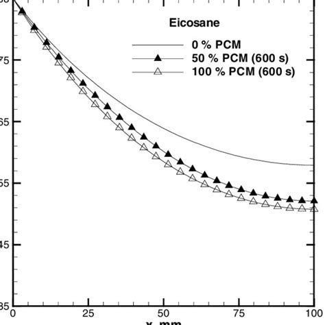 Temperature Distribution In The Fin For Various Amounts Of Fin Coverage Download Scientific