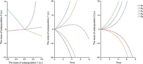 Trajectories Of Genetic Effects On Nonlinear Progenitor Cell Transition