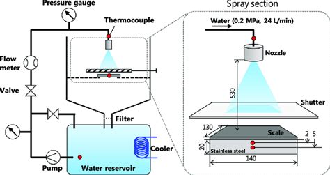Schematic Of The Experimental Apparatus Of Spray Cooling The Download Scientific Diagram