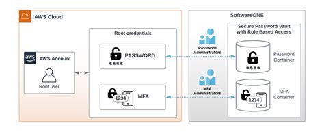 Aws Root Account Ownership