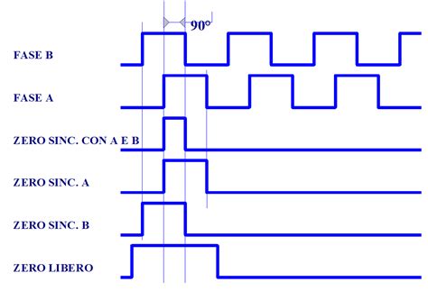 Differenza Tra Encoder Incrementale E Assoluto Hohner Automazione Srl