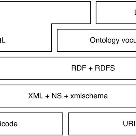 1 Semantic Web Layer Cake Download Scientific Diagram
