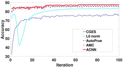 Mathematics Free Full Text Automatic Compression Of Neural Network