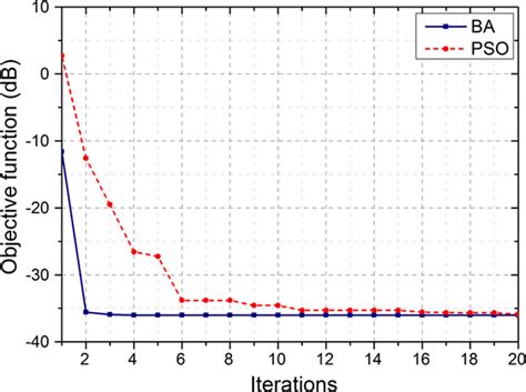 Objective Function Comparisons Of Ba And Pso Download Scientific Diagram