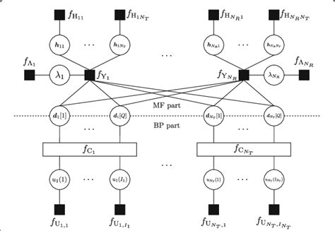 Factor Graph Representation Of The Pdf Factorization In 8 Download Scientific Diagram