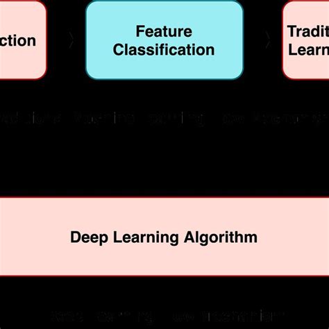 Pdf Speech Emotion Recognition Using Deep Learning Techniques A Review