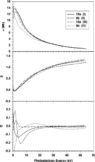 Cross Section ͑␴͒ Asymmetry Parameter ͑␤͒ And Dichroic Parameter