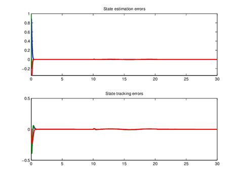 State Estimation Errors Top State Tracking Errors Bottom Download