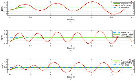 Coaxial Helicopter Attitude Control System Design By Advanced Model Predictive Control Under