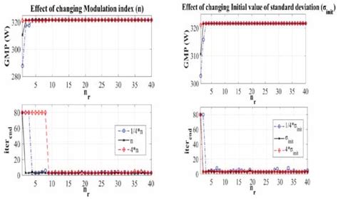 Figure 1 From Improved Invasive Weed Optimization Algorithm For Global Maximum Power Point