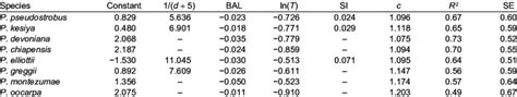 Parameters And Fitting Statistics Of The Diameter Increment Models