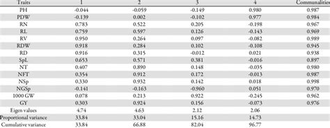 Factor Analysis For Agro Morphological Traits In Spring Wheat Cultivars