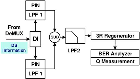 Remote Node Internal Structure Figure 4 Dpsk Receiver Internal