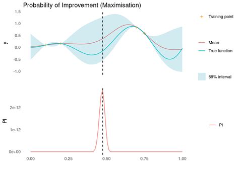 Acquisition Functions For Bayesian Optimisation Anders E