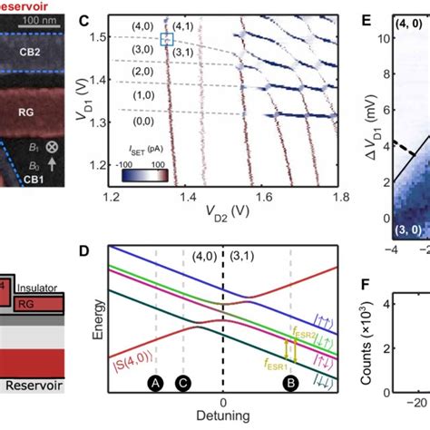 Silicon Double Qd With Latched Pauli Spin Blockade Readout A Download Scientific Diagram