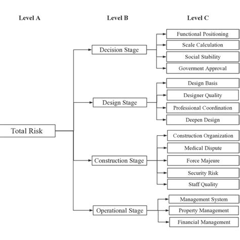 Pdf Risk Assessment Of Renovation Projects Of Existing Buildings In Hospitals Based On Fuzzy