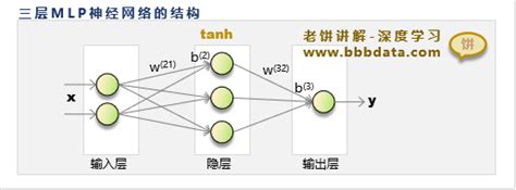 细说三层mlp神经网络的意义 曲线拟合 老饼讲解