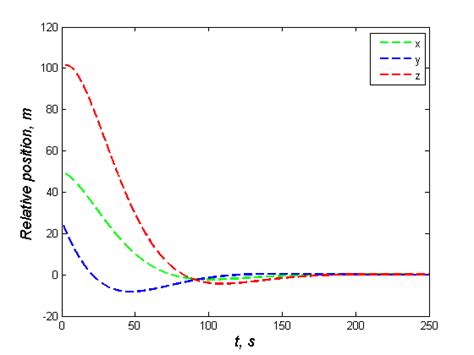 Position Of Spacecraft Relative To The Debris Download Scientific Diagram