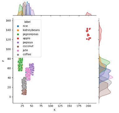 Github Yoonseonhopref Crop Recommendation Dataset Analysis Prediction