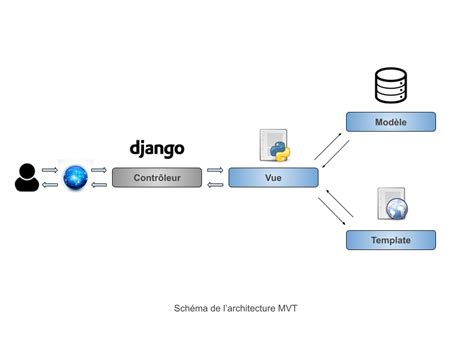 github ghack81 project django architecture m v t avec django