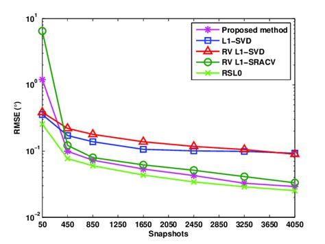A B Illustrates The Rmse Versus Snapshots For Gaussian White Noise And