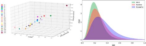 A K Means Clustering Result Presented In A 3d Plot B Pdfs Of The Download Scientific