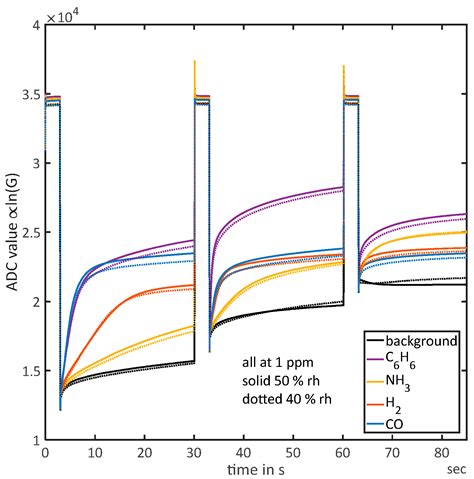 Facile Quantification And Identification Techniques For Reducing Gases