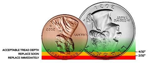 How To Check Your Tires With A Penny Tread Depth TireGrades