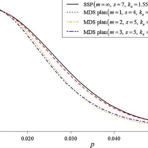 The OC curves of the CL-SSP and CL-MDS plan with m = 1, 2 and 3 under... | Download Scientific ...