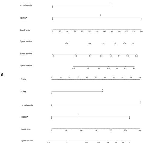 nomograms for predicting 3 5 and 7 year os for patients in the