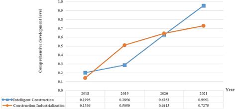 Subsystem Integrated Development Level Trend Chart Download