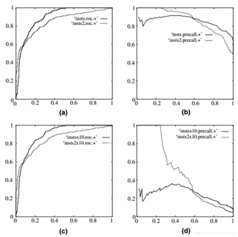 P R曲线与roc曲线使用总结p R曲线平滑 Csdn博客