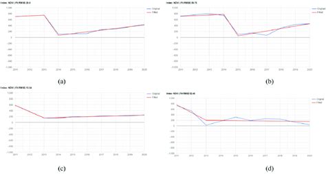 Examples Of The Fitting Process Of Landtrendr The Root Mean Square