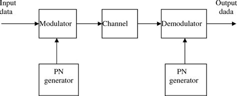 Figure 1 From Spread Spectrum Video Data Hiding Interleaving And