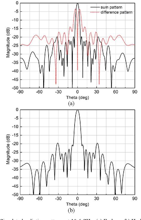 Figure 7 From Design Of A Low Sidelobe Monopulse Array Antenna With Hybrid Feeding Structure