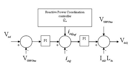 Reactive Power Coordination Controller Download Scientific Diagram