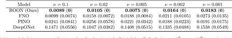 Guiding Continuous Operator Learning Through Physics Based Boundary