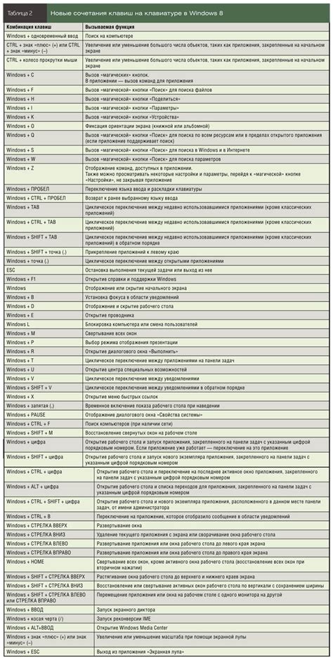 Полный список полезных сочетаний клавиш для Windows 10 Инструкции по
