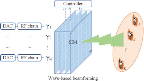[pdf] Stacked Intelligent Metasurfaces For Multiuser Beamforming In The Wave Domain Semantic