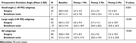 Botulinum Toxin Injection Vs Extraocular Muscle Surgery Opth