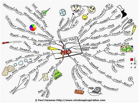 Mind Maps Page